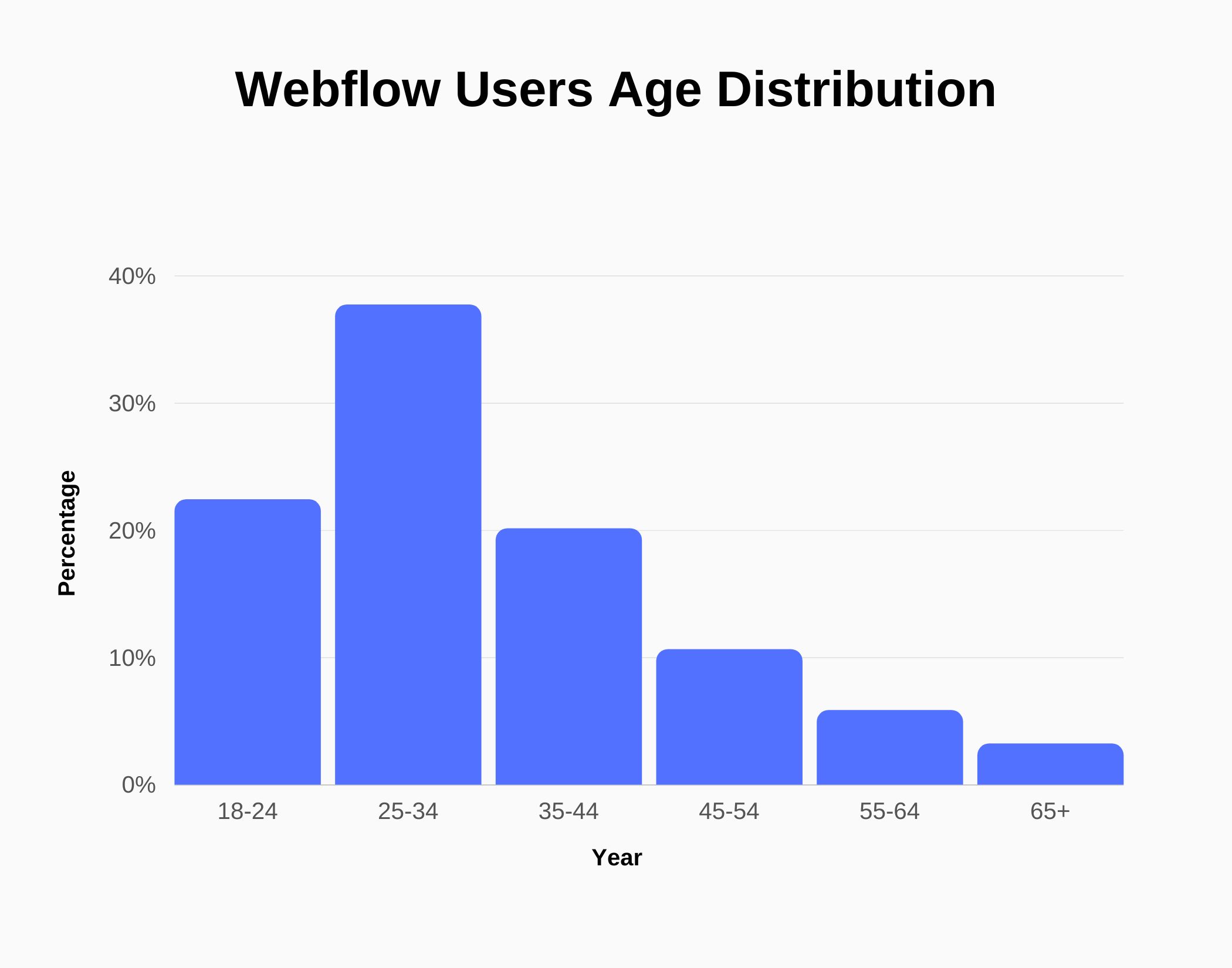 Webflow Revenue and Growth Statistics (2024) - SignHouse
